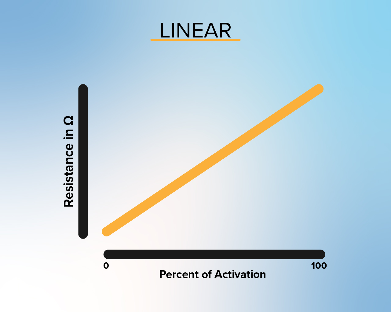 Understanding Potentiometers | Linemaster Switch Corporation
