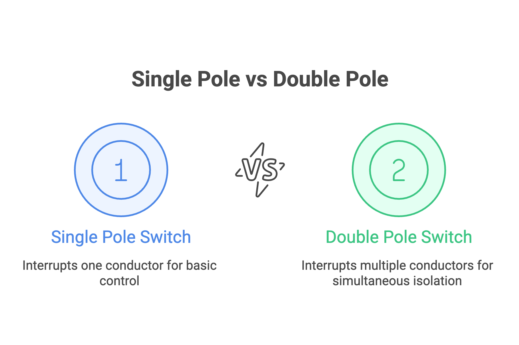 Single Pole Vs Double Pole | Linemaster Switch Corporation